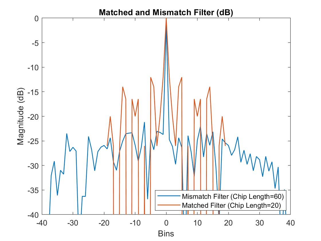 Projects:2020s1-1231 Radar Waveform Design - Projects